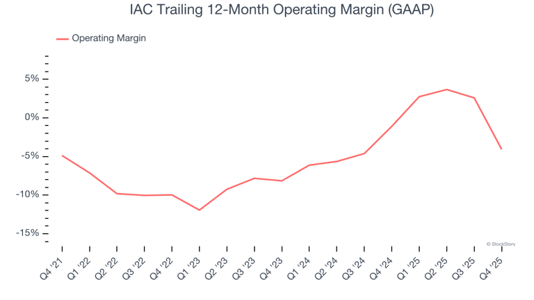 IAC (NASDAQ:IAC) beats Q4 CY2025 sales expectations
