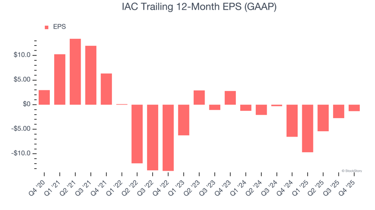 IAC (NASDAQ:IAC) beats Q4 CY2025 sales expectations