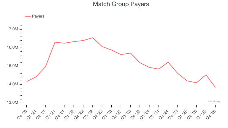 Match Group’s (NASDAQ:MTCH) Q4 CY2025 sales beat estimates, stock soars