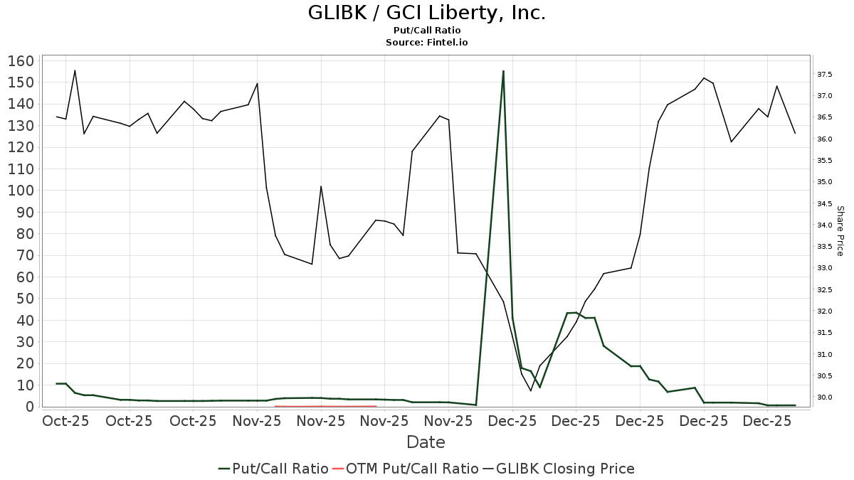 GCI Liberty (GLIBK) price target decreased by 19.96% to 54.50