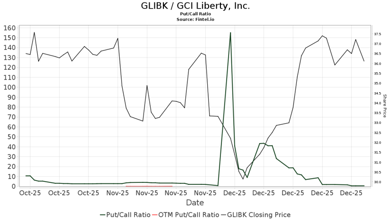 GCI Liberty (GLIBK) price target decreased by 19.96% to 54.50