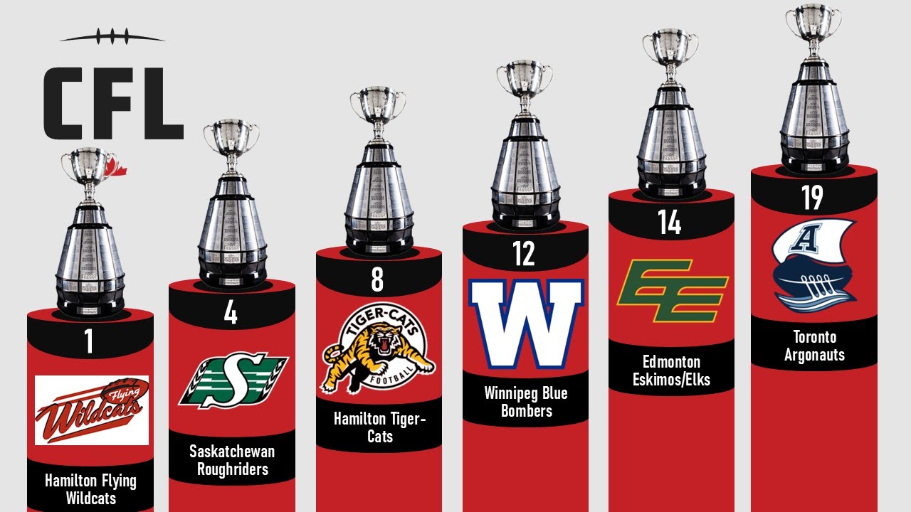 CFL teams with the most Grey Cup wins