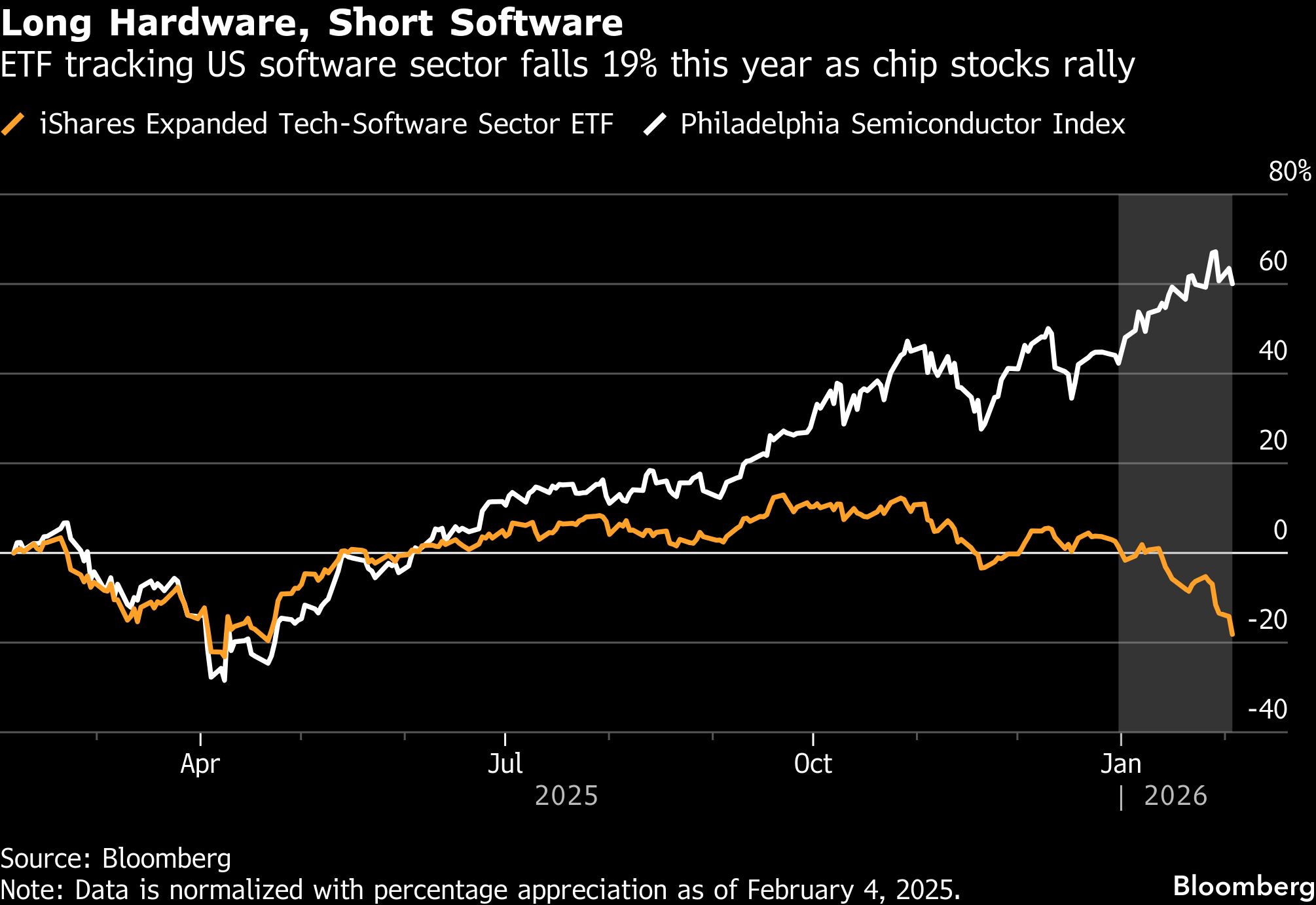 Software stocks slide again as AI threats rattle investors