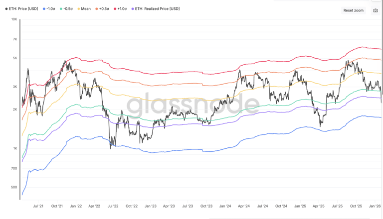 Ethereum price: Classic chart pattern puts sub-$2K ETH in focus
