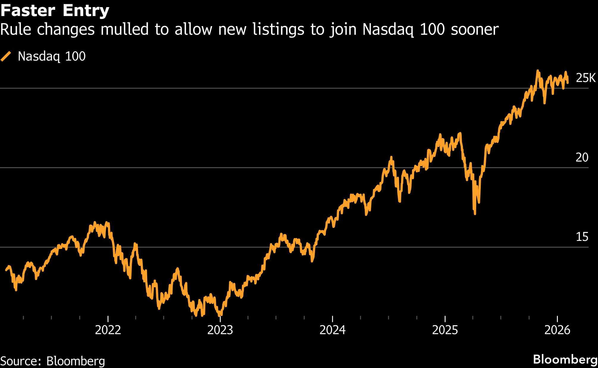 Nasdaq mulls new ‘fast entry’ rule ahead of big IPOs like SpaceX