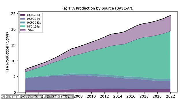 CFC-replacements brought in to protect ozone have spread toxic ...