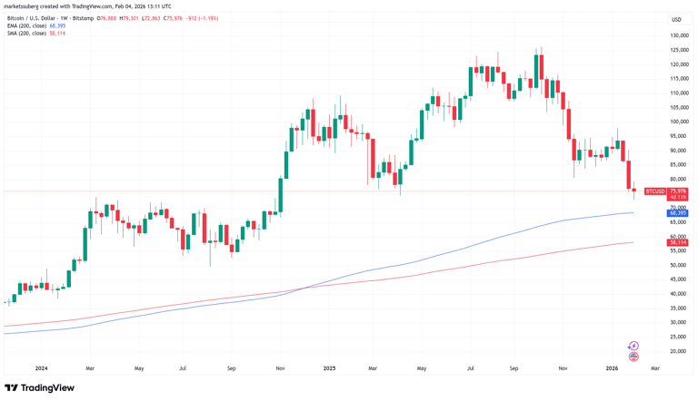Bitcoin’s $68K trend line seen as potential BTC price floor: Traders