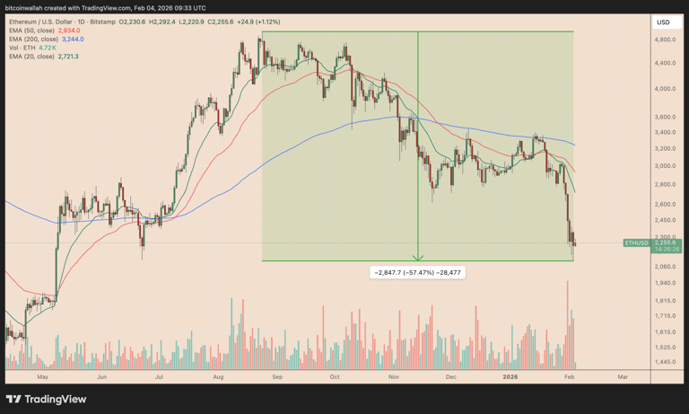 Ethereum price: Classic chart pattern puts sub-$2K ETH in focus