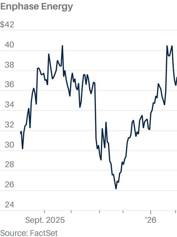 Enphase stock soars 35% after earnings. Why some clouds are lifting for ...