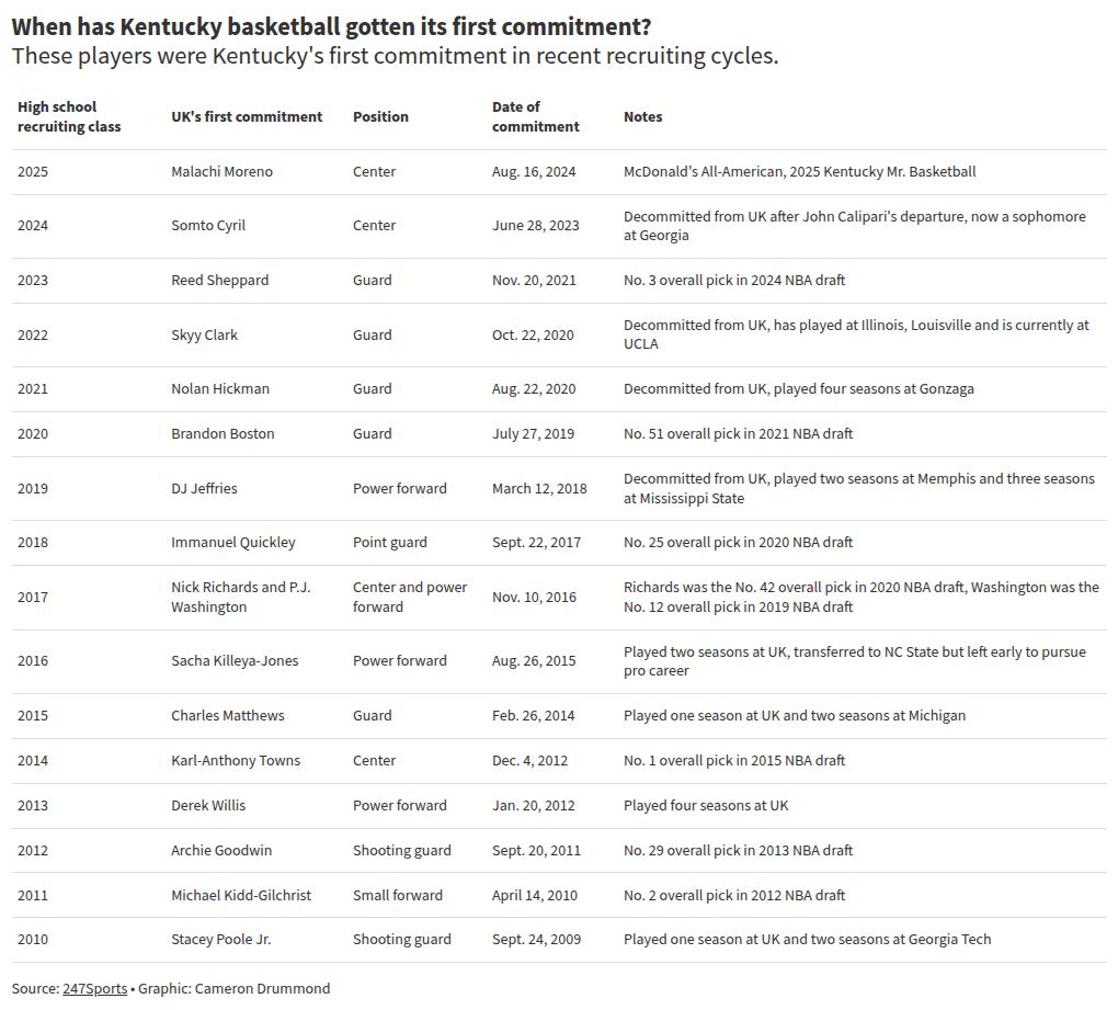 Why does Kentucky basketball still not have a 2026 recruiting commitment?