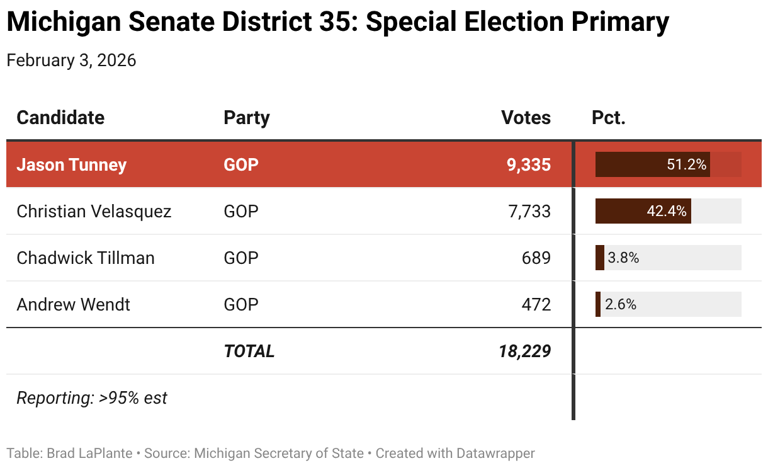 Democrats outpace GOP turnout as Greene, Tunney win primaries for high ...