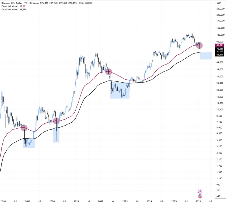 Bitcoin’s $68K trend line seen as potential BTC price floor: Traders
