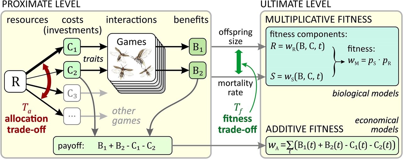 Honest or deceptive? What a new signaling model means for animal ...