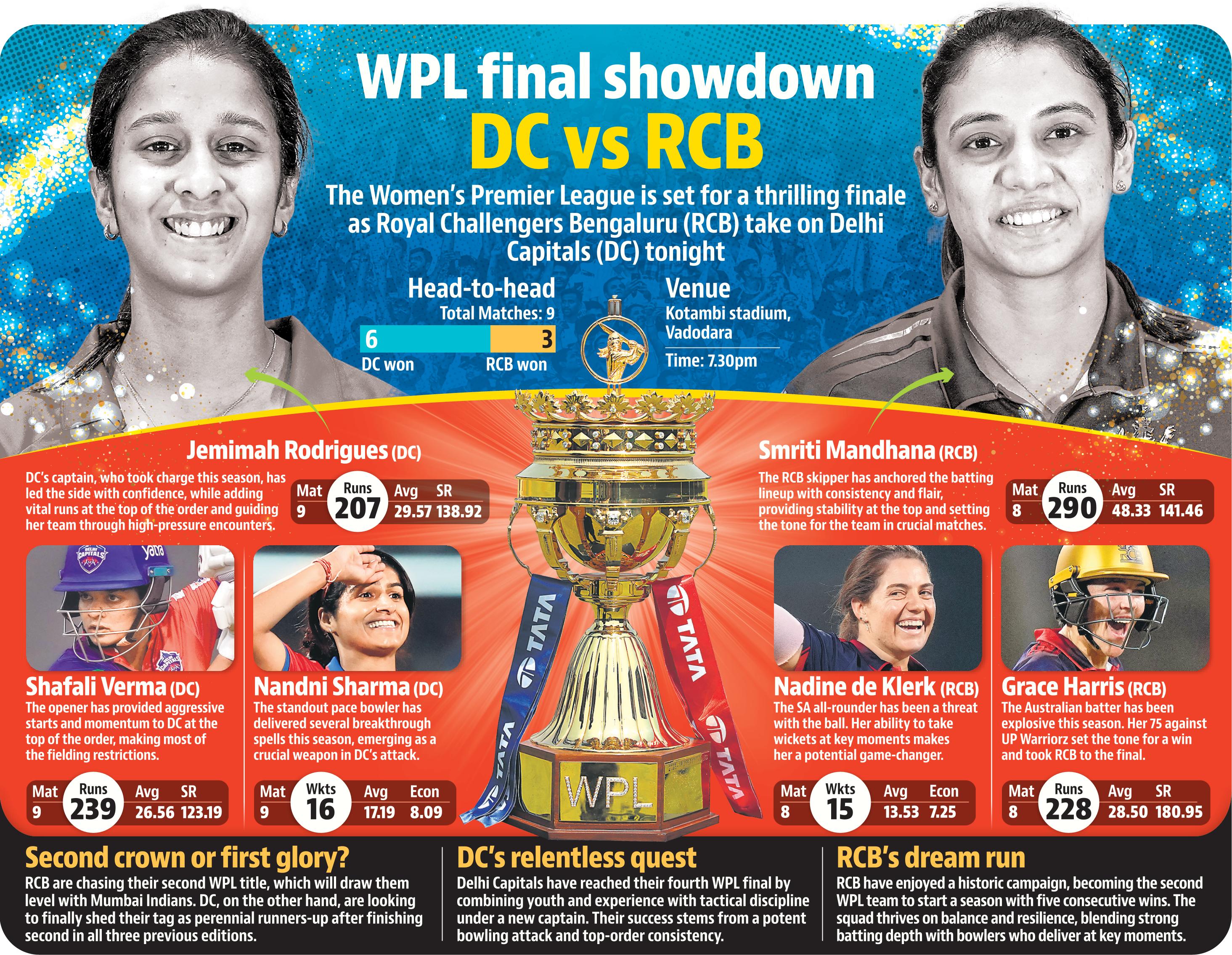 Can Jemimah Rodrigues lead Delhi Capitals to their first WPL title? RCB ...