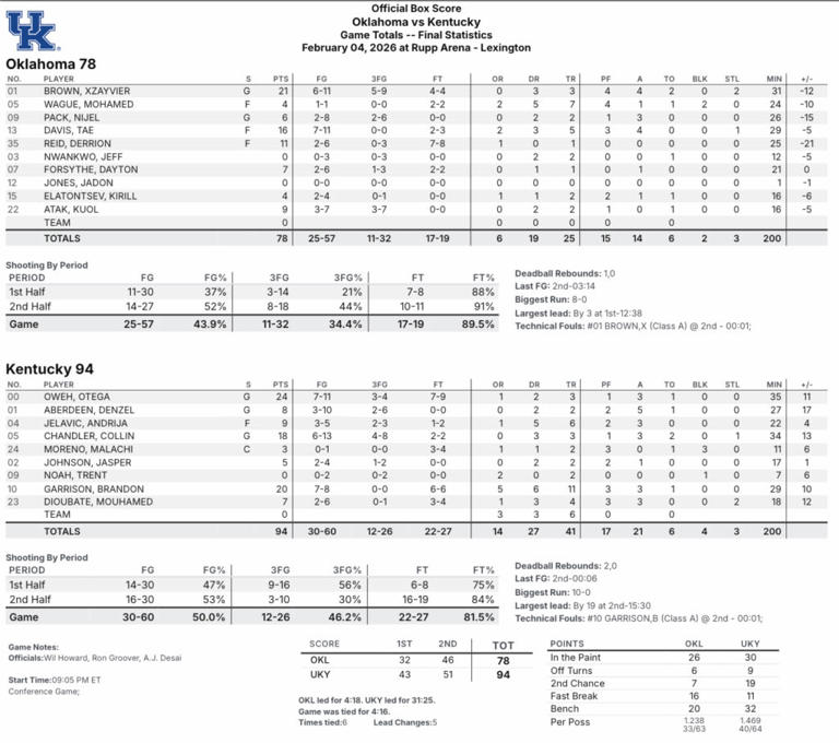 Final: Brandon Garrison posts a double-double in Kentucky’s 94-78 win ...