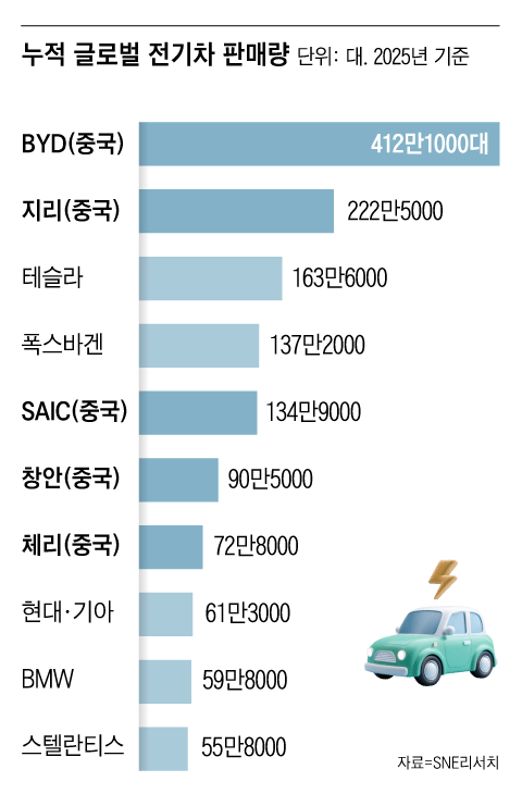 Geely overtakes Tesla in global EV sales