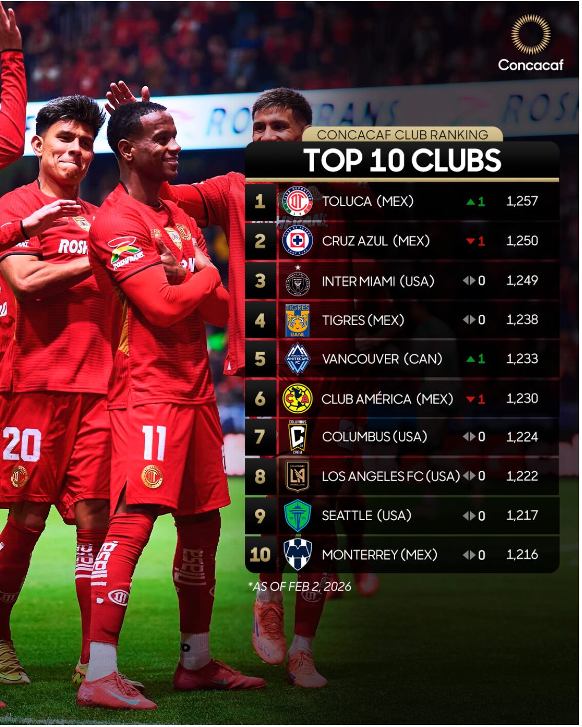 Toluca toma la cima del ranking de Concacaf, ¿en qué lugar quedaron ...