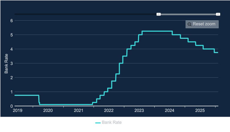 Will interest rates fall today? Key factors and 2026 predictions