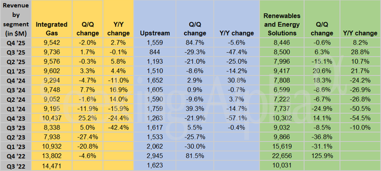 Shell in charts: Q4 revenue from integrated gas rises, upstream -5.6% ...