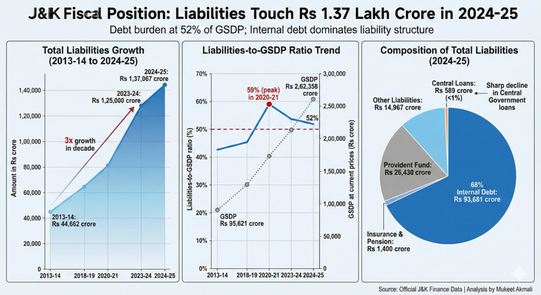 J&K liabilities touch Rs 1.37 lakh crore in 2024-25: Economic Survey