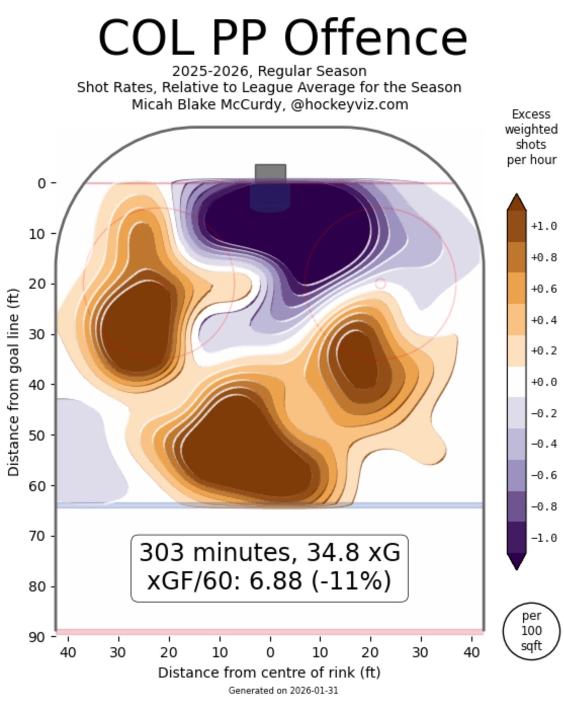 Help is not coming for the Avalanche power play