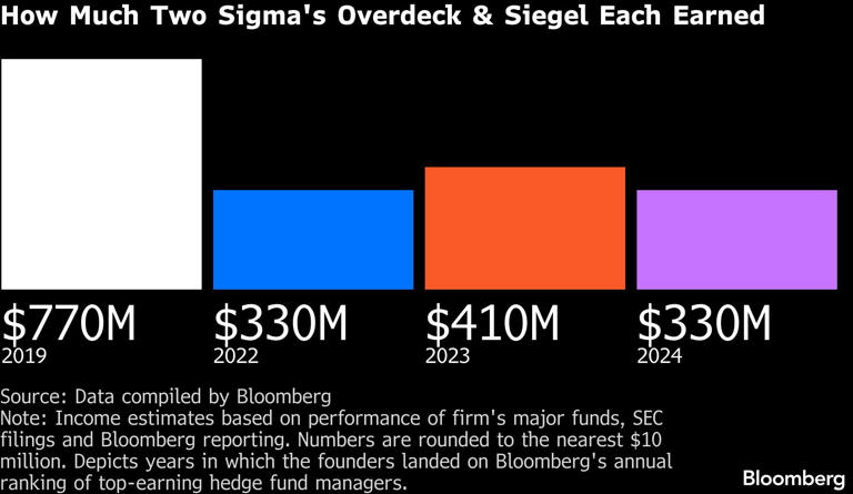 Divorce, hedge-fund style: Inside the breakup at Two Sigma