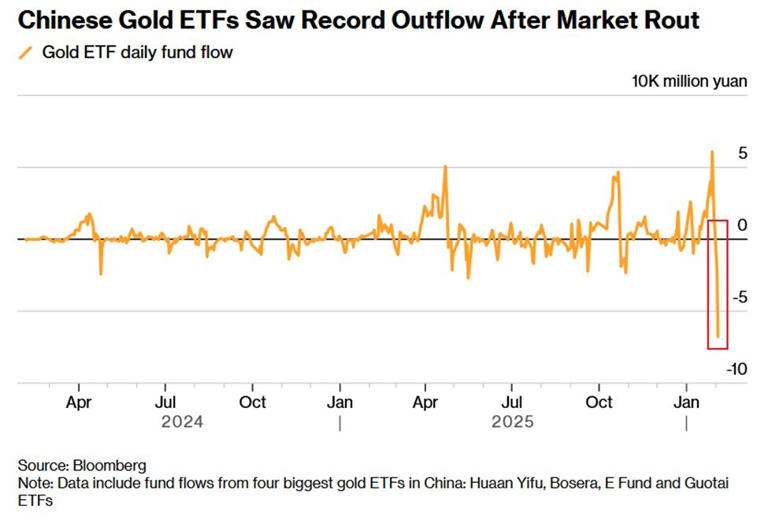 Gold price slides with the crypto market after record $890M China ETF ...
