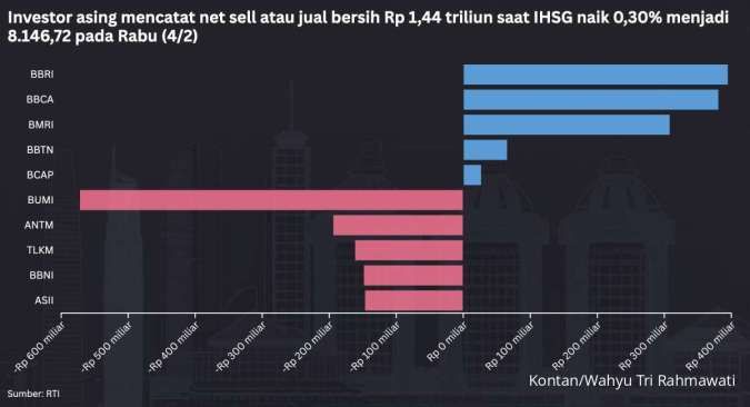 Saham big banks ditutup menguat dalam sepekan, potensi rebound ...
