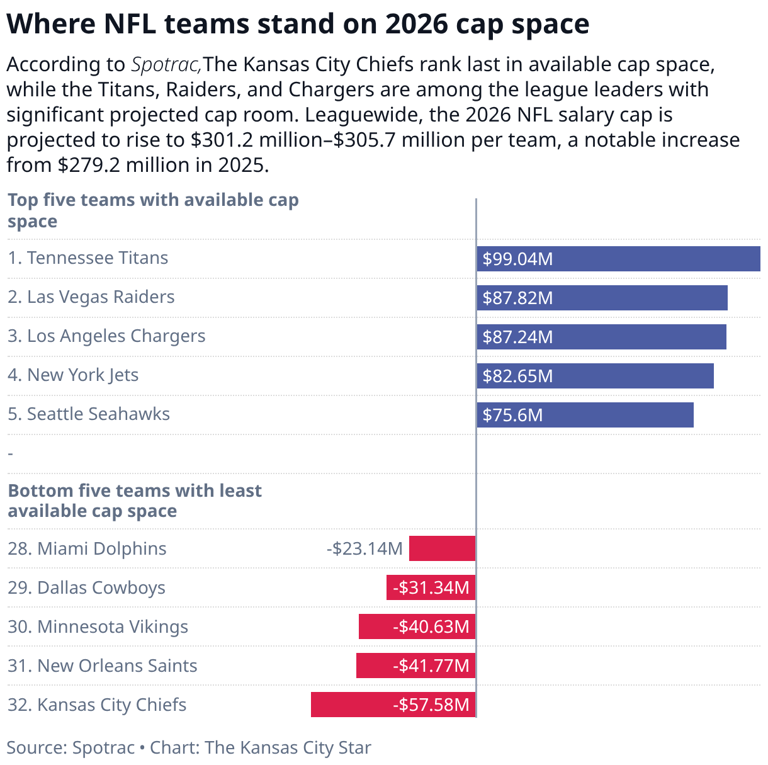 Explaining the Kansas City Chiefs' standing within the NFL's salary cap
