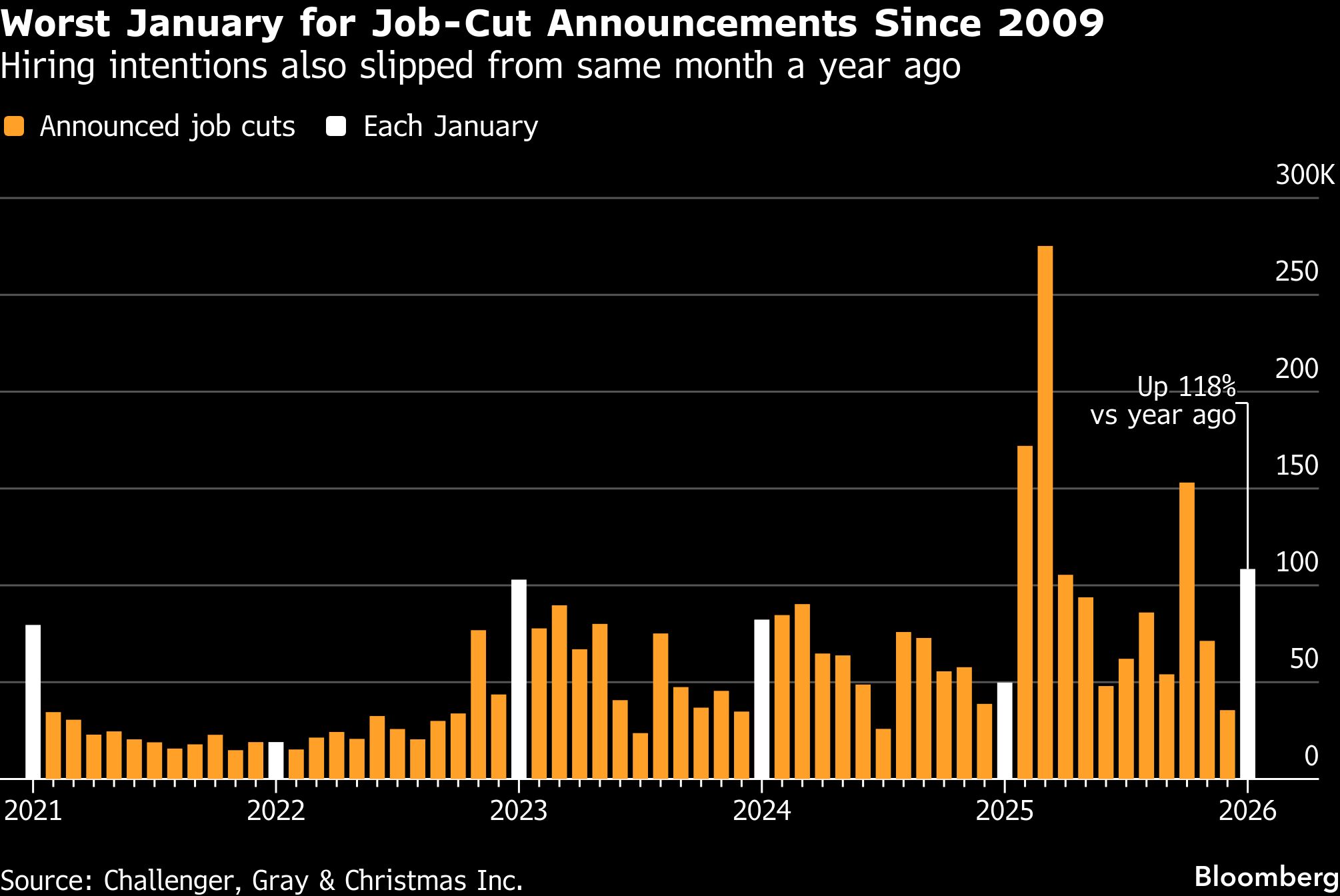 US companies announced most job cuts for any January since 2009