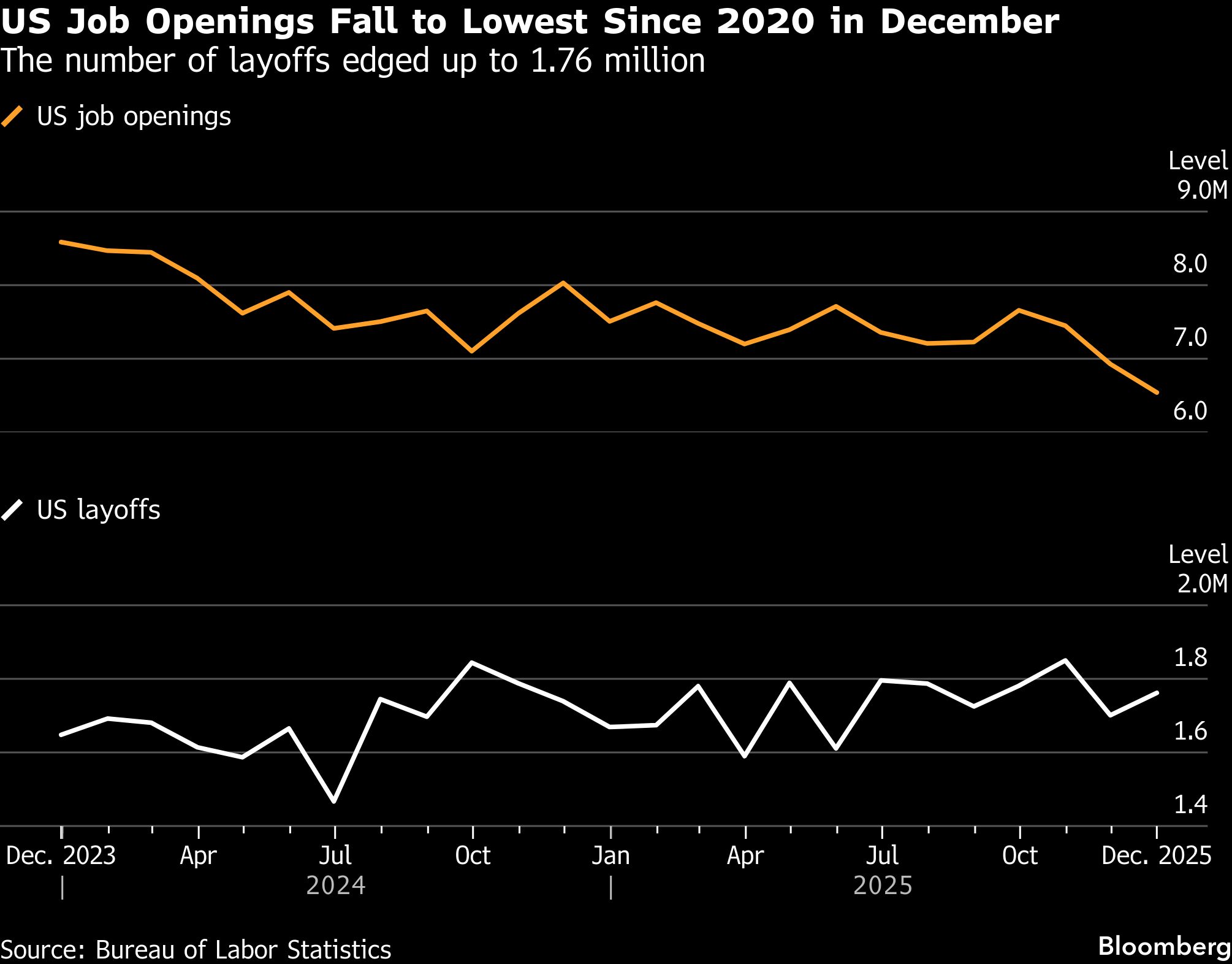 US job openings drop to lowest since 2020, layoffs edge up
