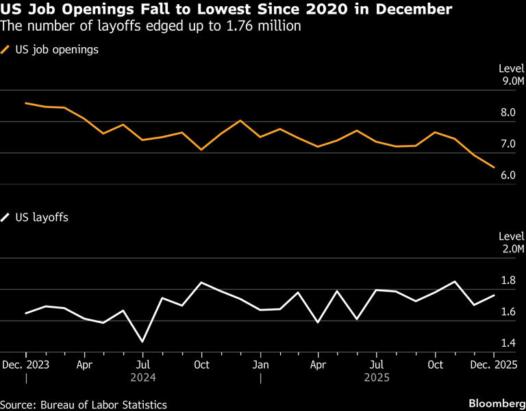 US job openings drop to lowest since 2020, layoffs edge up