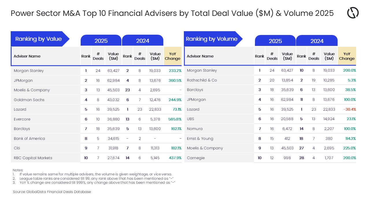 Morgan Stanley tops power M&A financial advisory in 2025