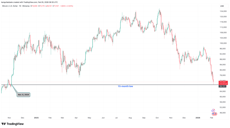 Three signs that Bitcoin price could be near 'full capitulation'