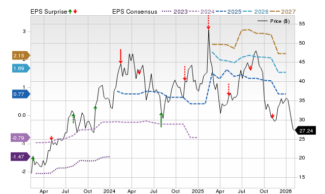 Can DraftKings (DKNG) climb 33.99% to reach the level Wall Street ...