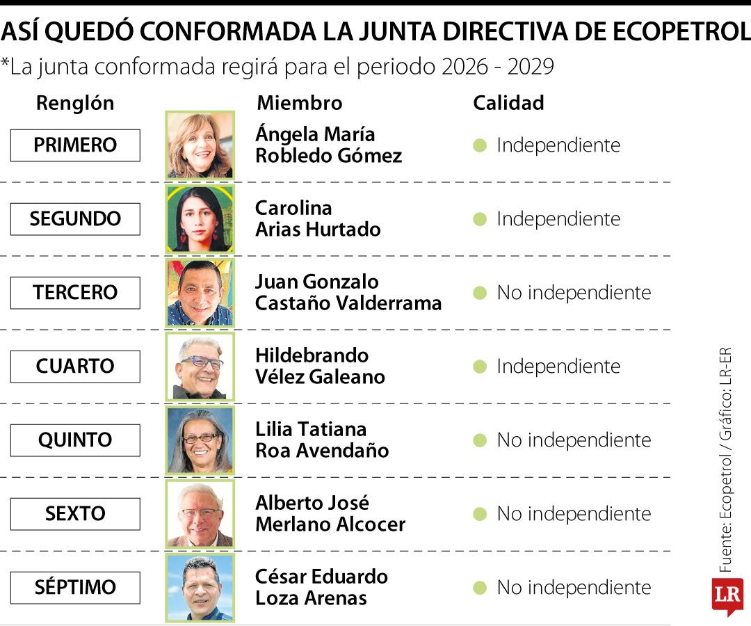 Junta de Ecopetrol quedaría con ocho miembros ante eventual salida de ...