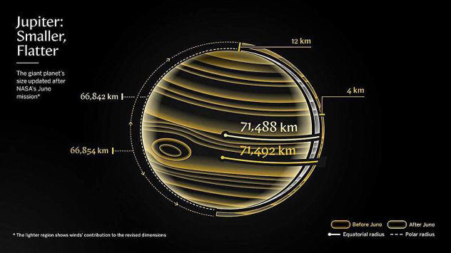 Jupiter gets a makeover: NASA's Juno mission reveals Jupiter is smaller ...