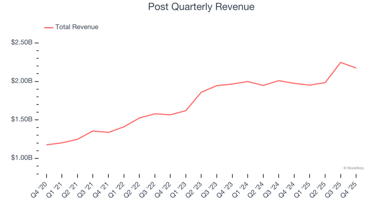 Post’s (NYSE:POST) Q4 CY2025 earnings results: Revenue in line with ...