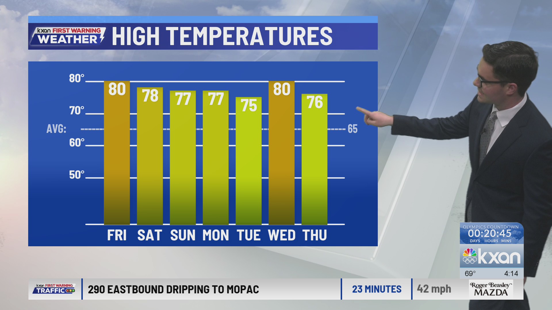 70s and 80s this next week, rain chances next week | KXAN Weather ...