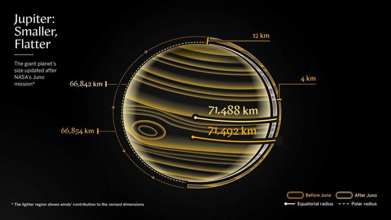 Scientists say that Jupiter—the solar system's largest planet—might be ...