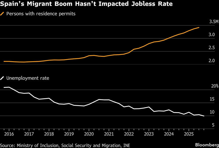 Sánchez stands out again with Spain’s big bet on immigrants