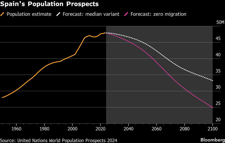 Sánchez stands out again with Spain’s big bet on immigrants