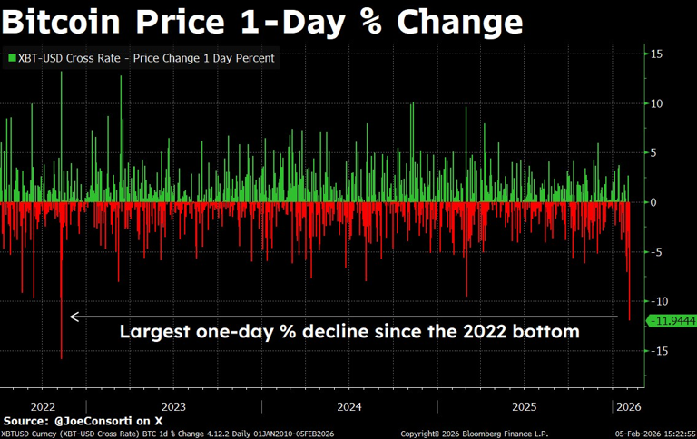 Bitcoin sees record $10K drop as model says $93.5K may only return in 2028