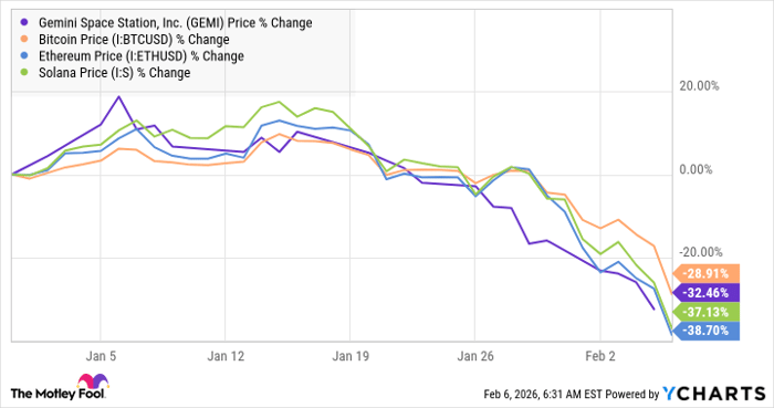 Here's why Gemini Space Station stock crashed this week