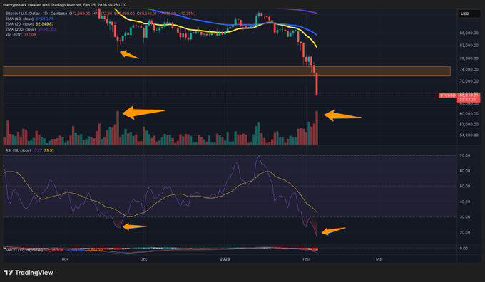 Litecoin price plunges toward $50 as Bitcoin falls below $67K