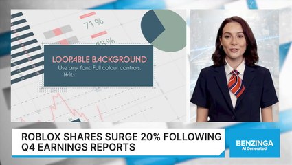 Roblox shares surge 20%