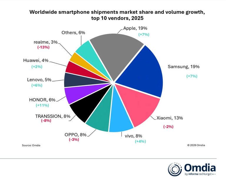 HONOR tops global smartphone growth charts in 2025, eyes AI and ...