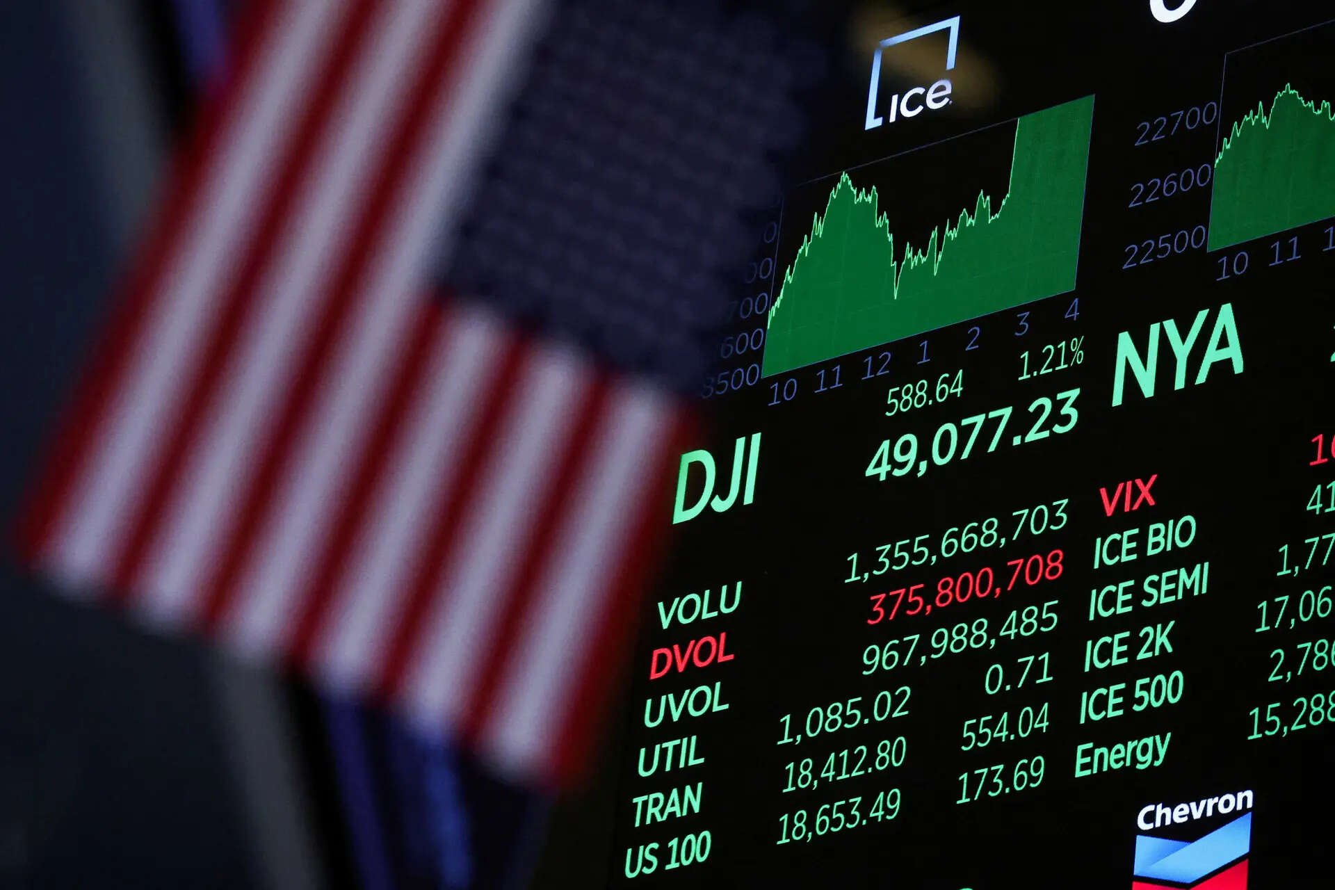 Why is the Dow surging big today? Dow Jones jumps 850 points in a ...