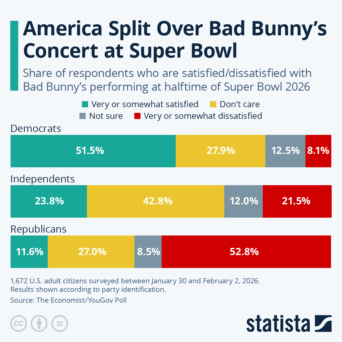 Super Bowl 2026: America split over Bad Bunny’s concert