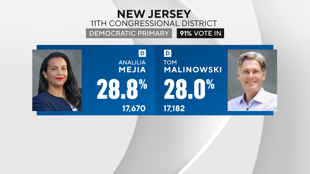 Race between Analilia Mejia, Tom Malinowski in NJ.'s special Democratic ...